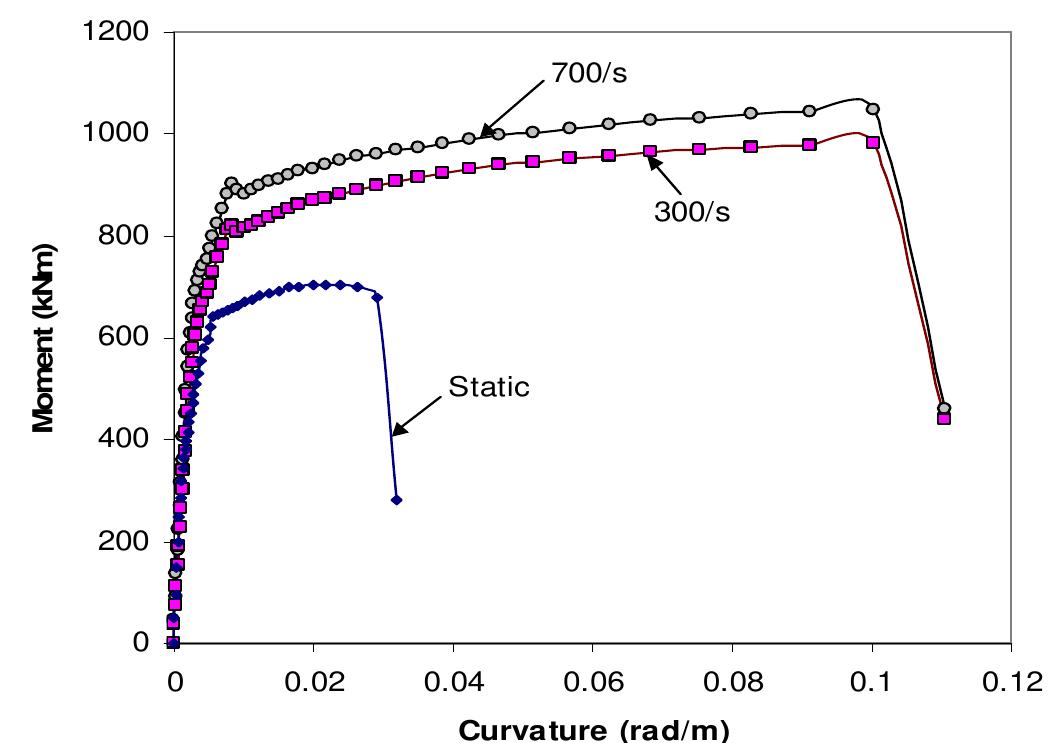 M-¢ curves of a cross-section of a column at differ- ent
