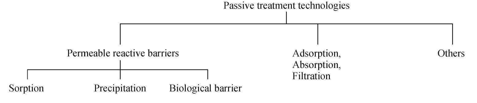 Schematic diagram of passive treatment by limestone and the