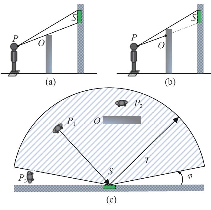 The diagram of vca based on the relative location of the