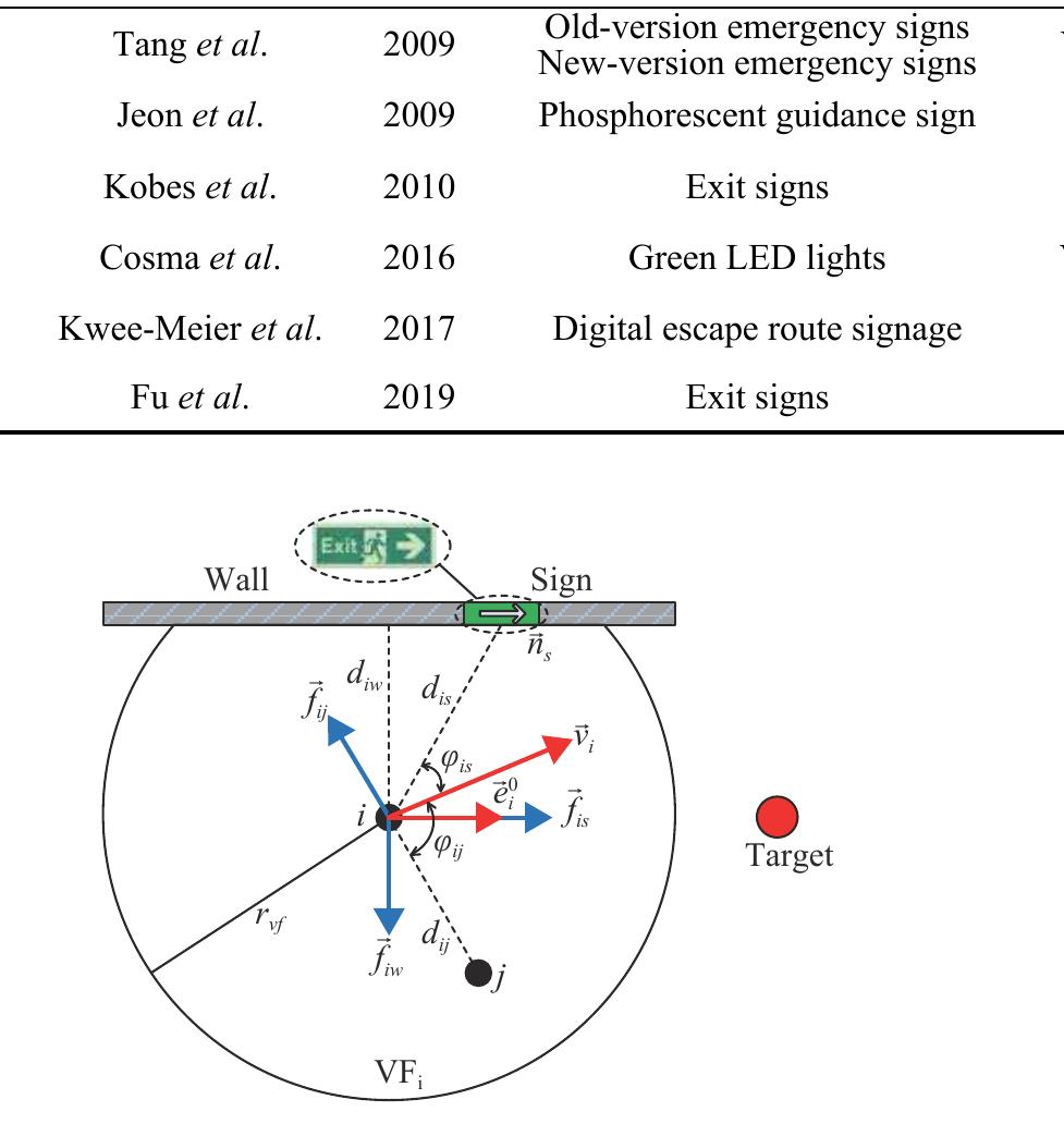 The diagram of a pedestrian interaction with signage based