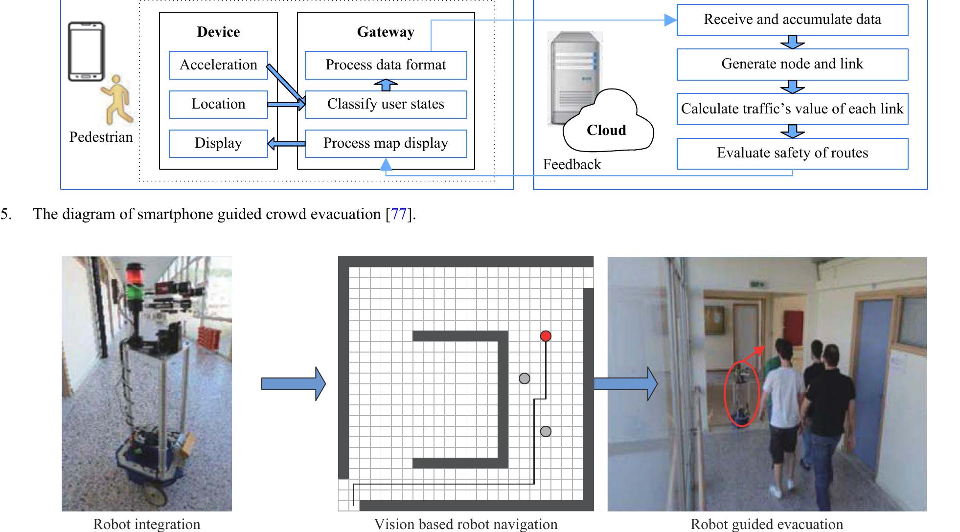 The diagram of robot guided crowd evacuation [78].