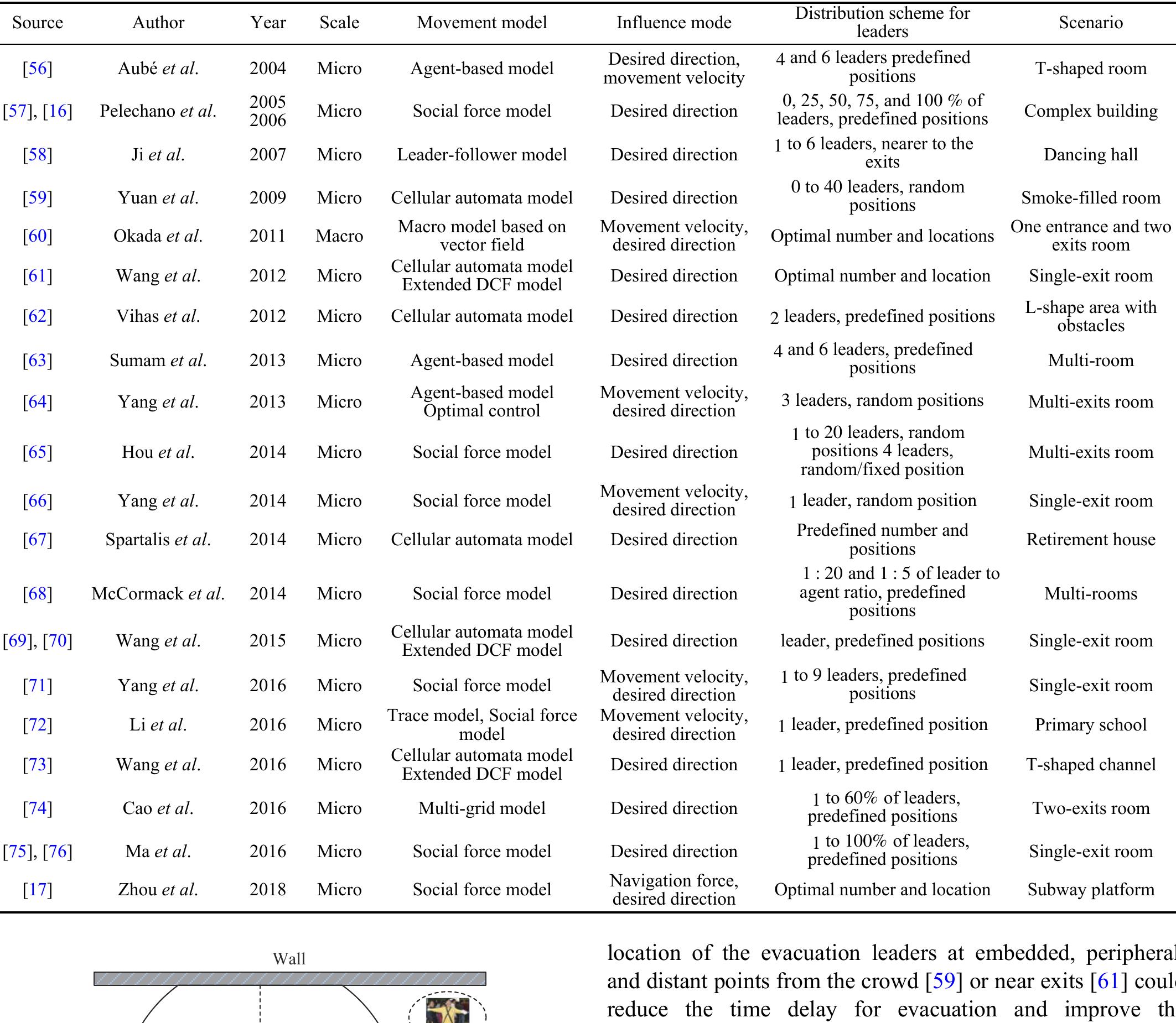 Simulation Of Crowd Evacuation With Trained Leaders