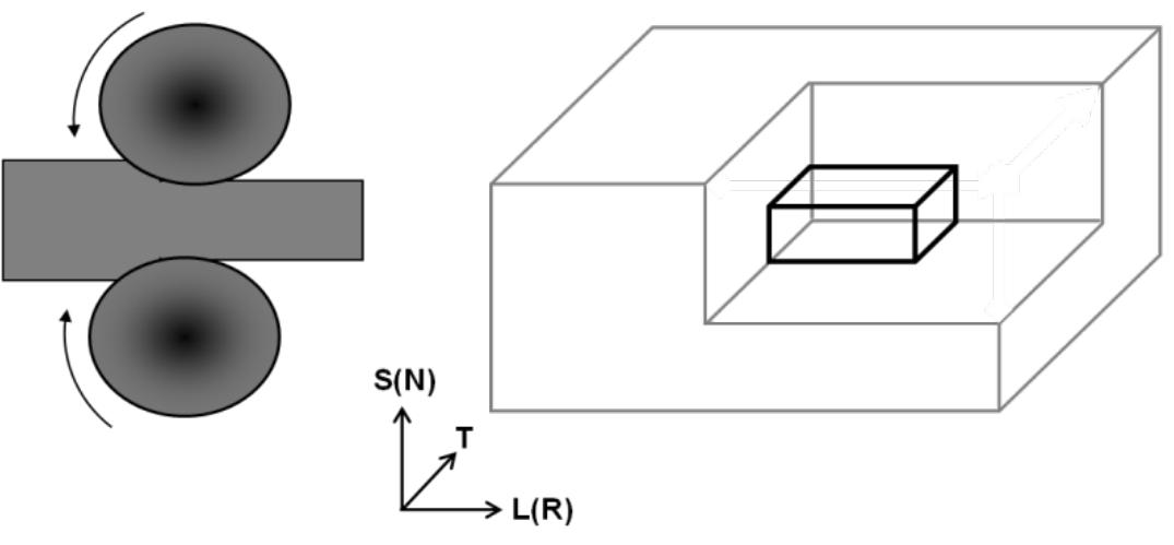 Schematic diagram of cold rolling process and sample