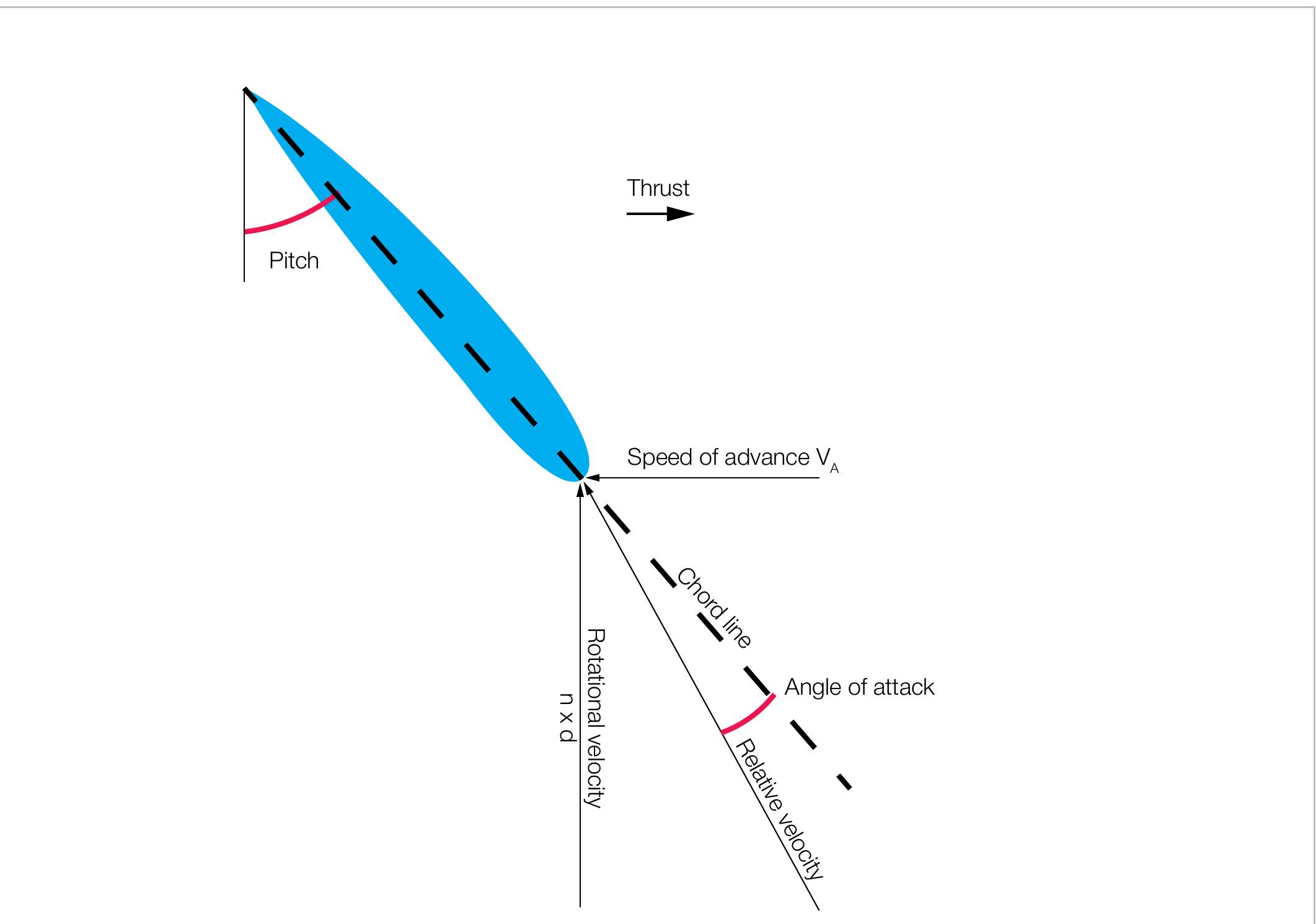 Figure 11 - from Basic Principles of Ship Propulsion_MAN