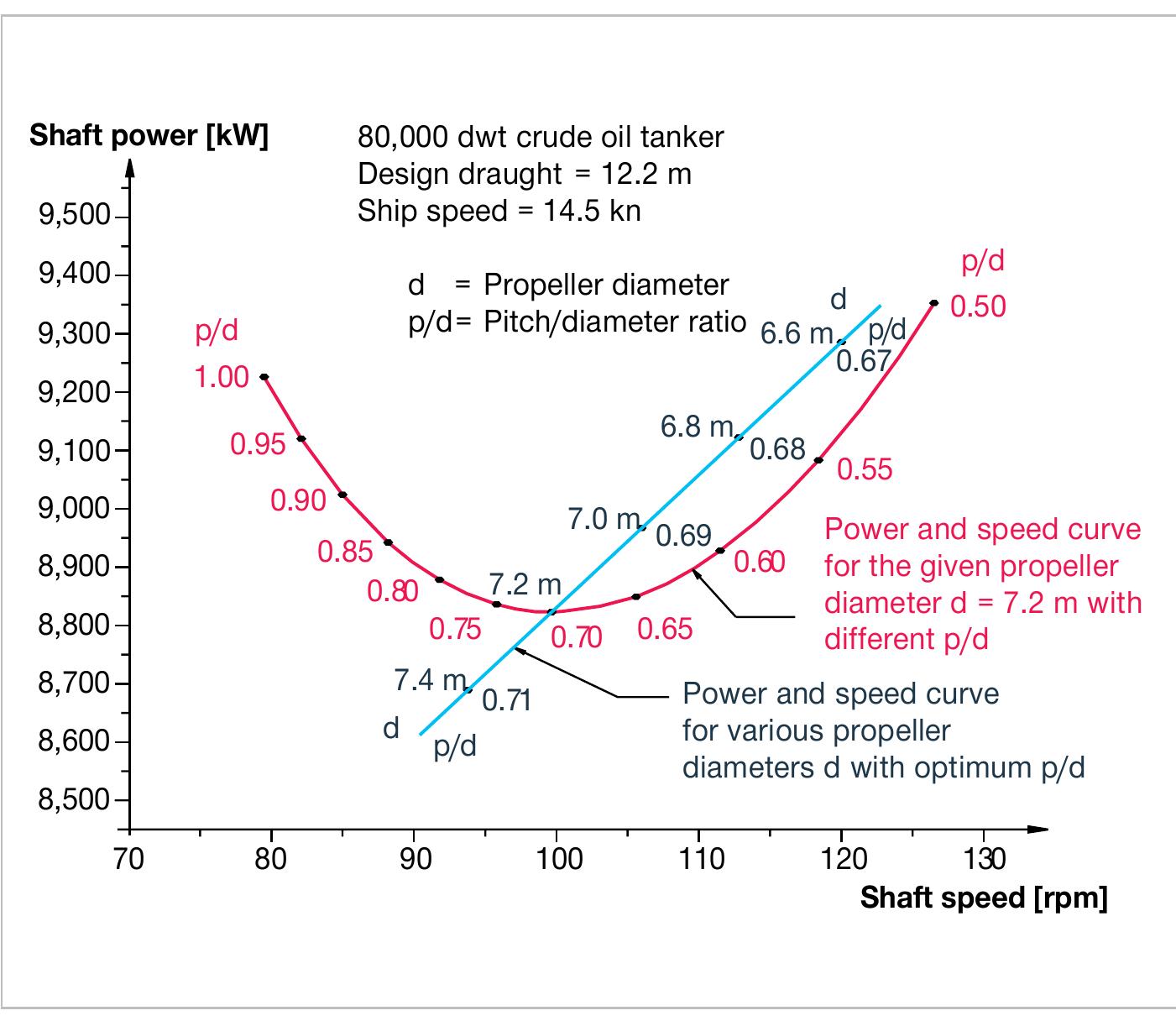 (PDF) Basic Principles of Ship Propulsion_MAN Energy Solutions_2018