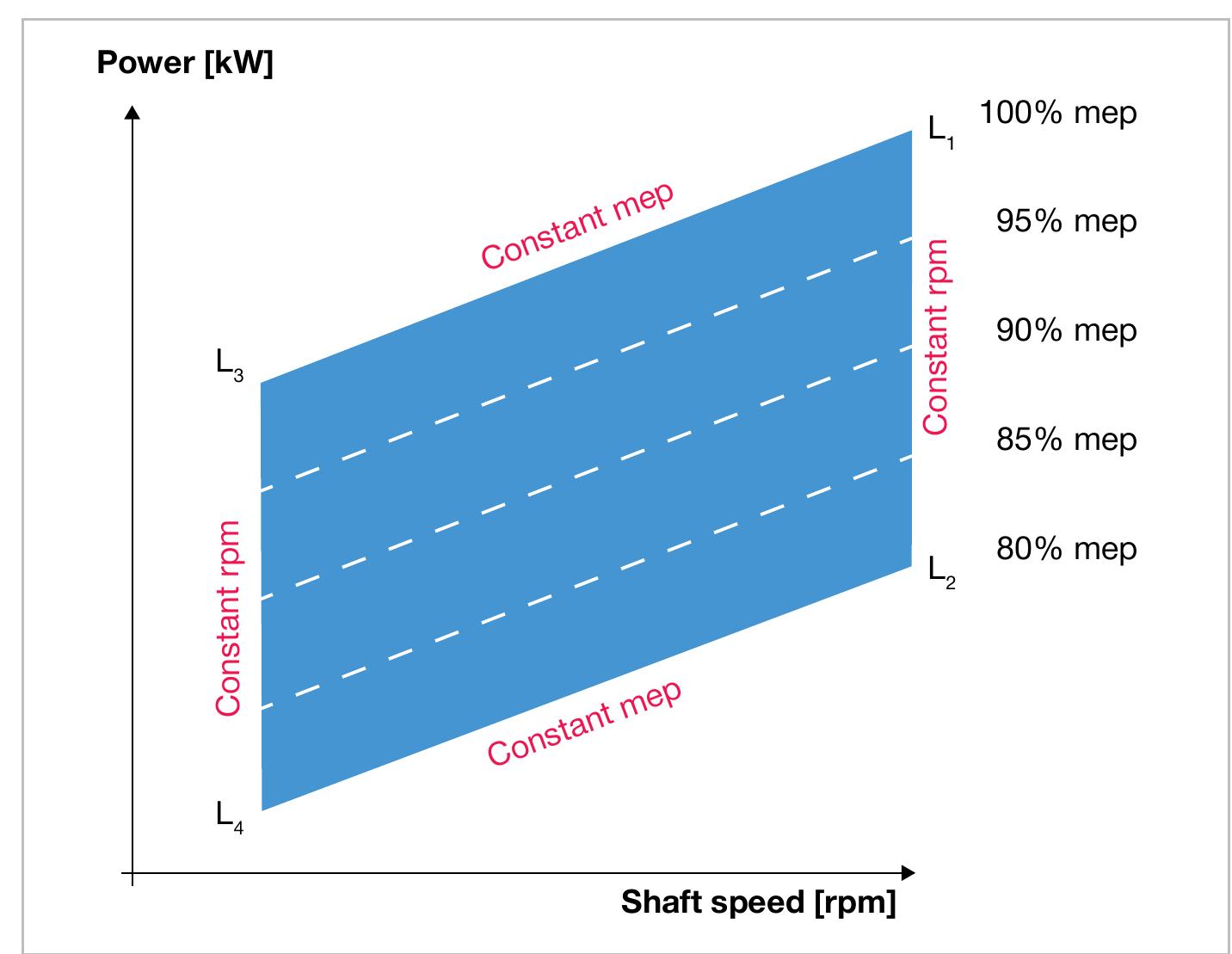 05: engine layout diagram with lines of constant mep and rpm