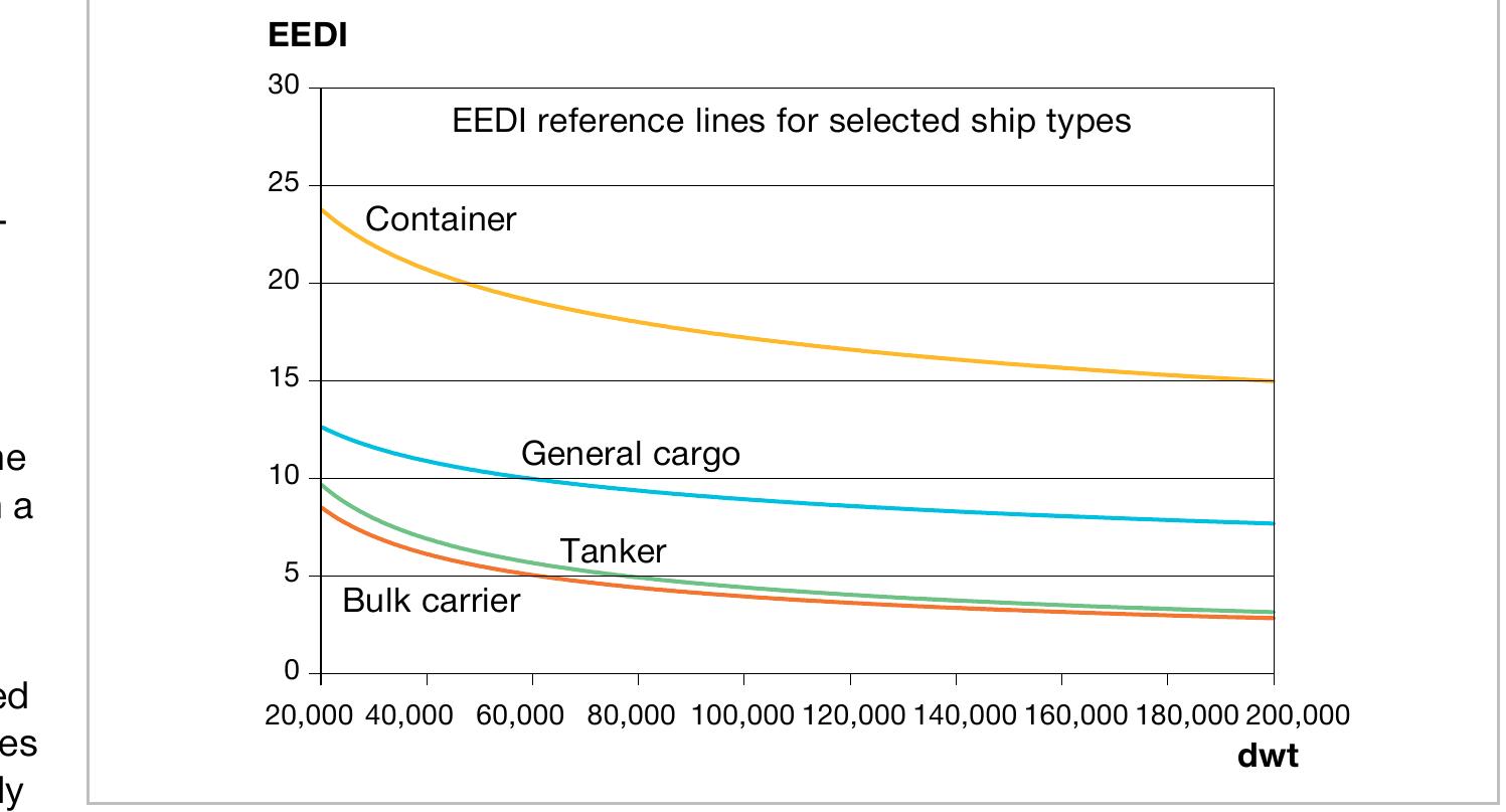 06: eedi reference lines for selected ship types