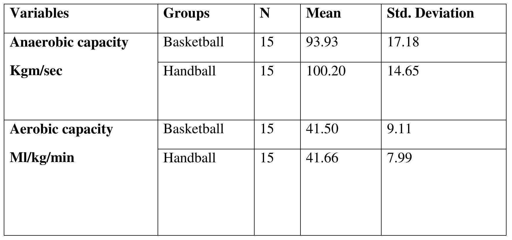 Fourth and fifth column of table -1 reveals the mean and