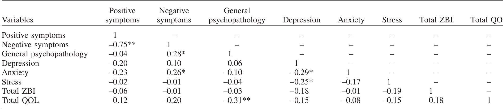 Correlation matrix for key subject variables.