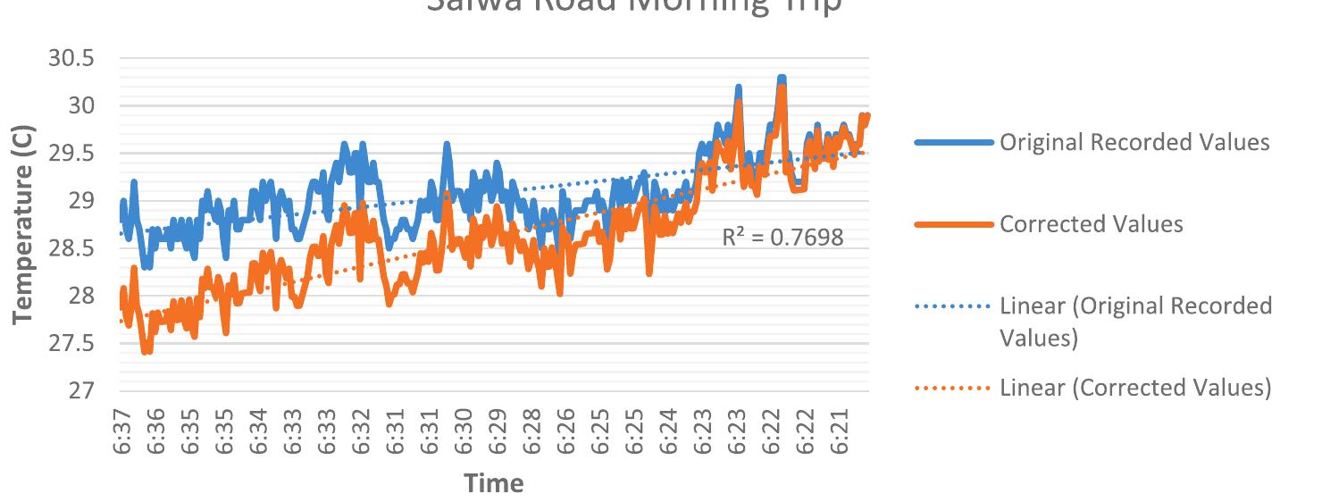 Graph of thermocouple temperature measurements and corrected