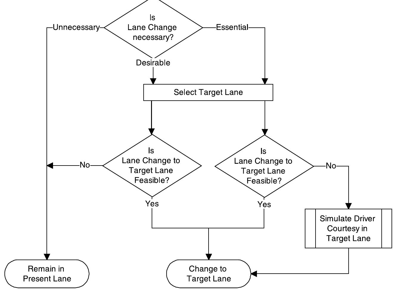 Summary flowchart of the lane changing process in sitras. a