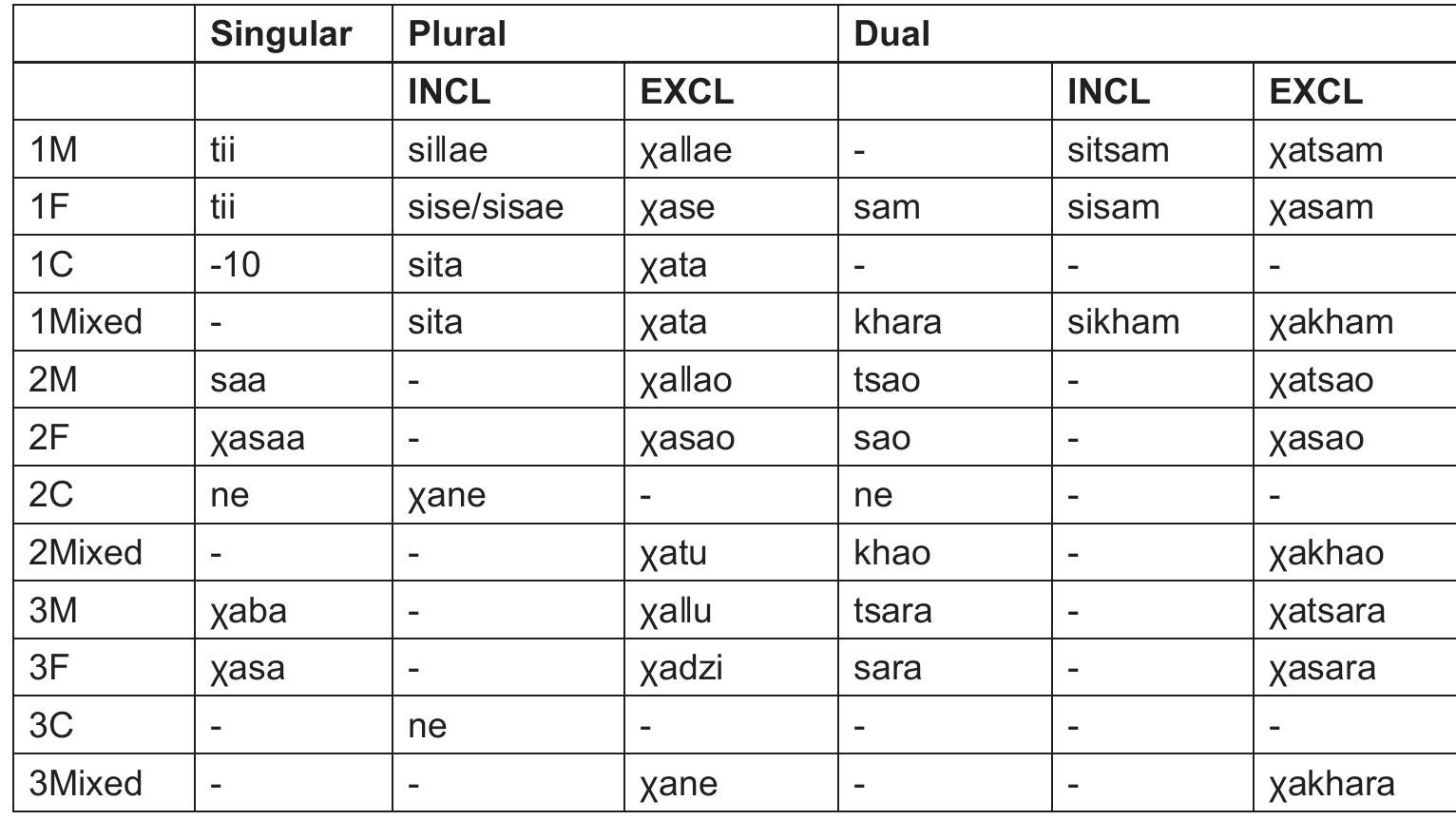 Yle 1: the pronoun system of naro (adapted from letsholo and