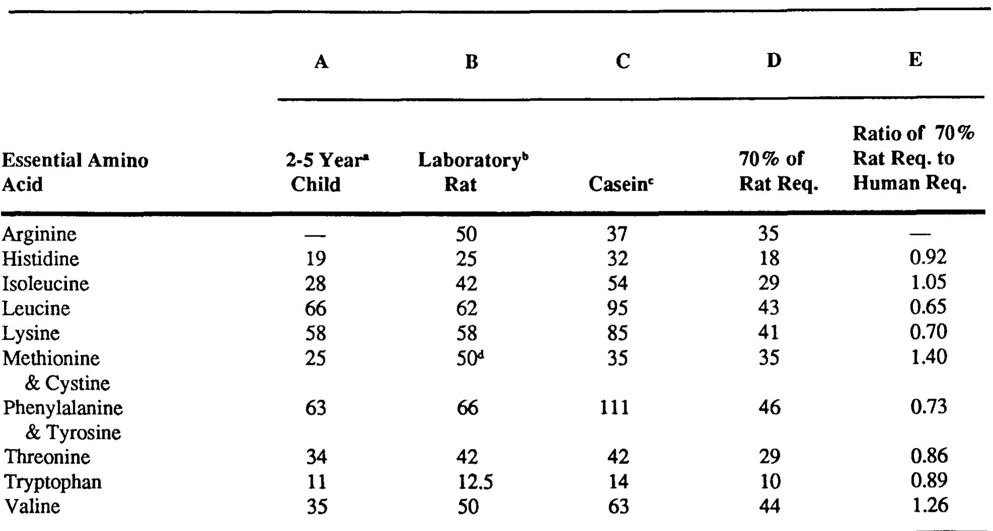 (PDF) Protein quality evaluation Report of Joint FAO/WHO Expert ...
