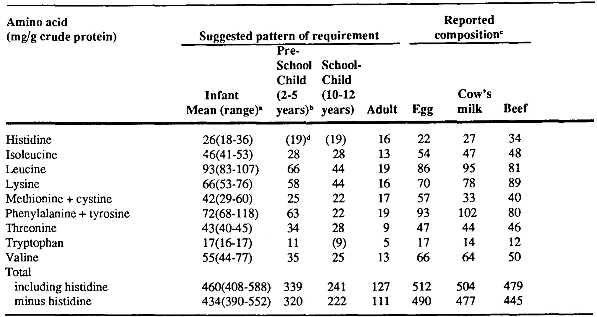 (PDF) Protein quality evaluation Report of Joint FAO/WHO Expert ...