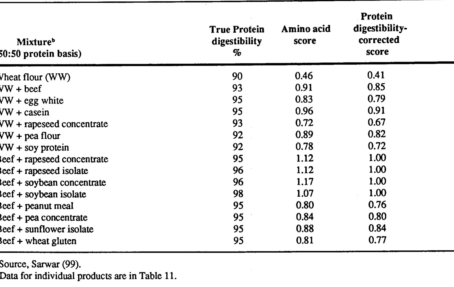 (PDF) Protein quality evaluation Report of Joint FAO/WHO Expert ...