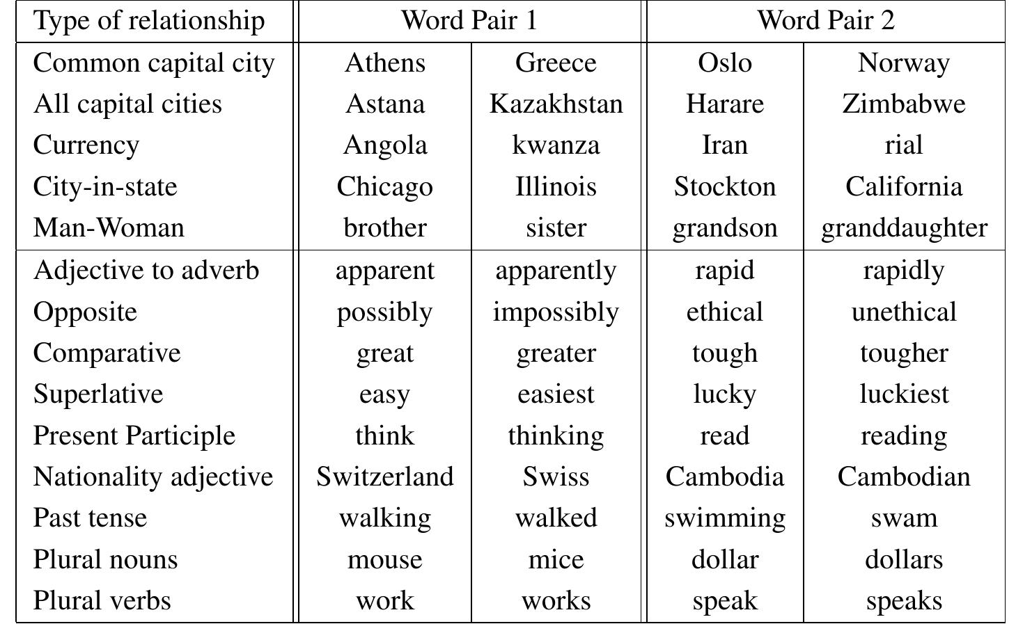 Examples of five types of semantic and nine types of