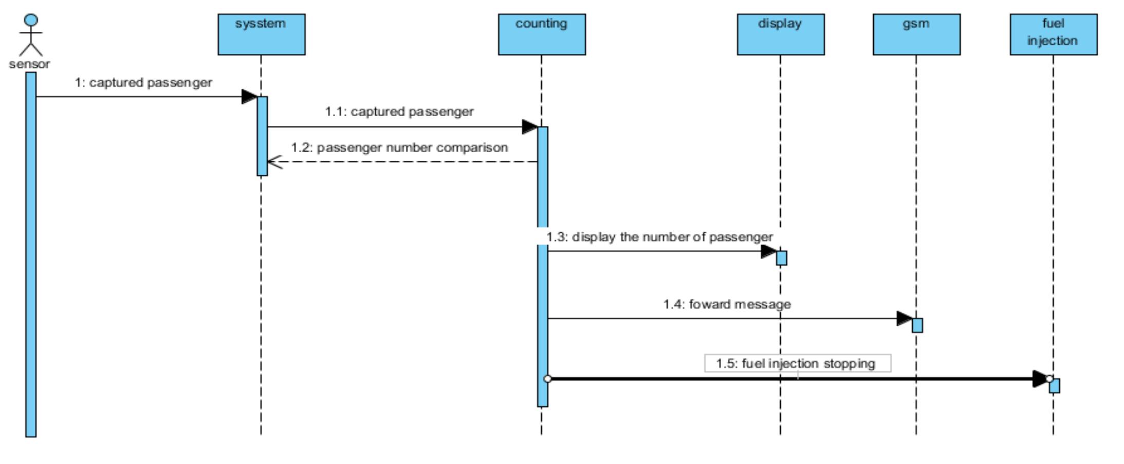 Sequence diagram for the vehicles’ overloading control