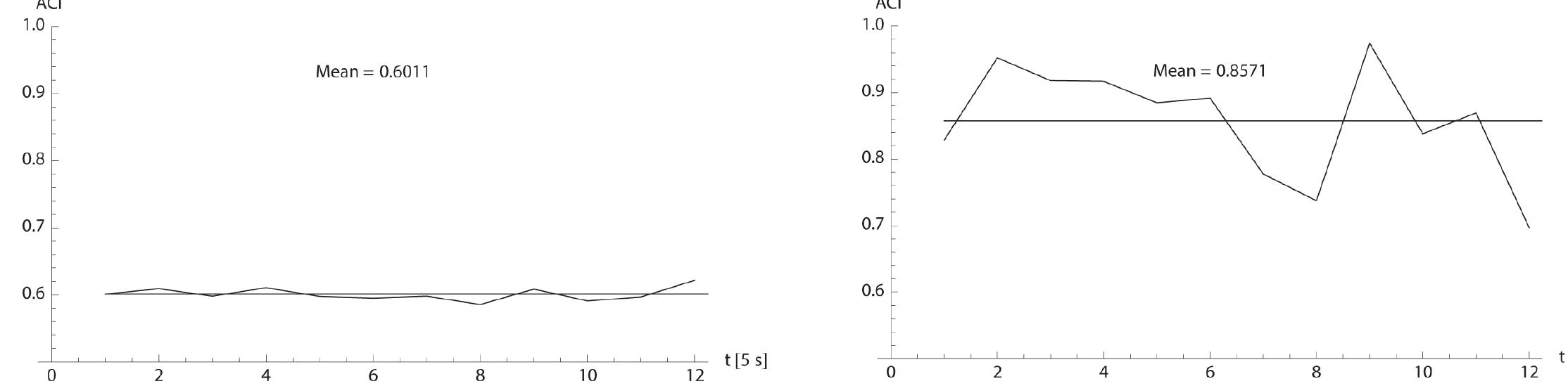 Acoustic complexity index (aci) measurements of two arable