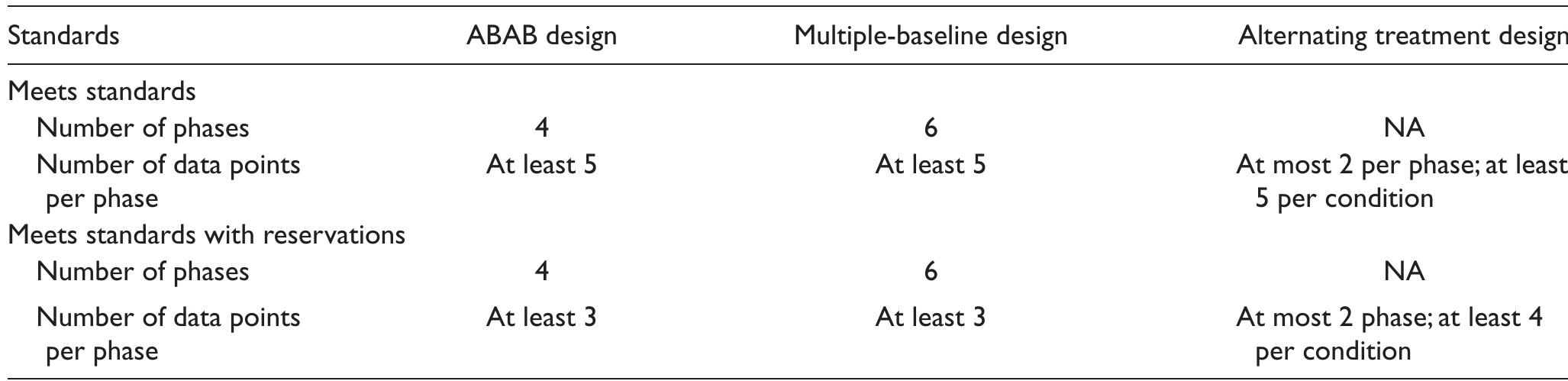 |. summary of the what works clearinghouse design pilot