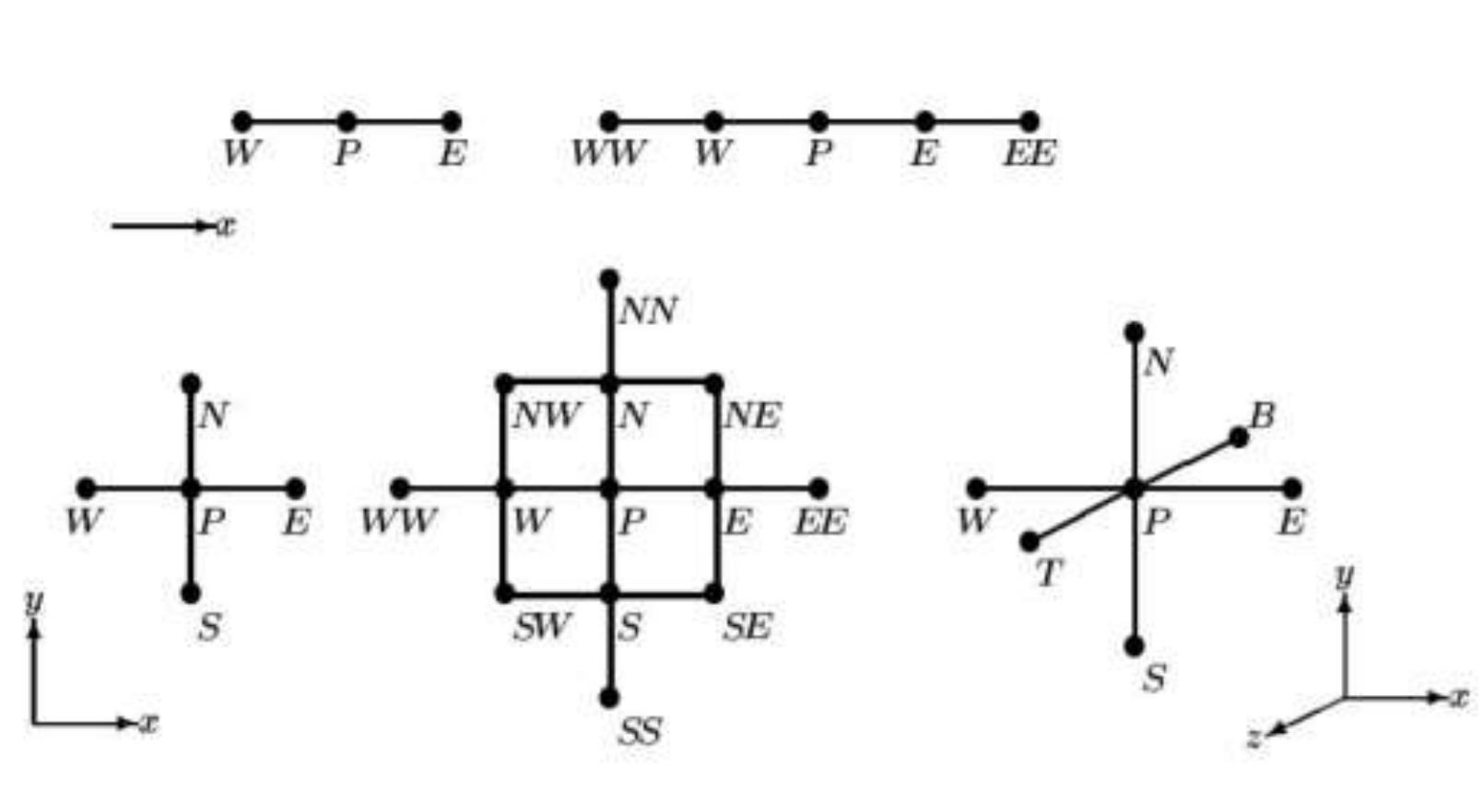Computational molecule in 1-d,2-d and 3-d figure 2