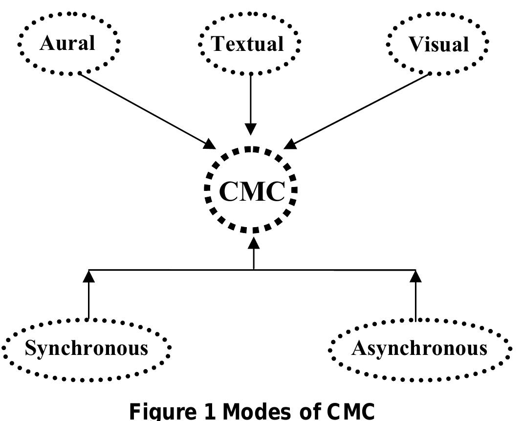 Another widely-accepted classification of cmc is whether it
