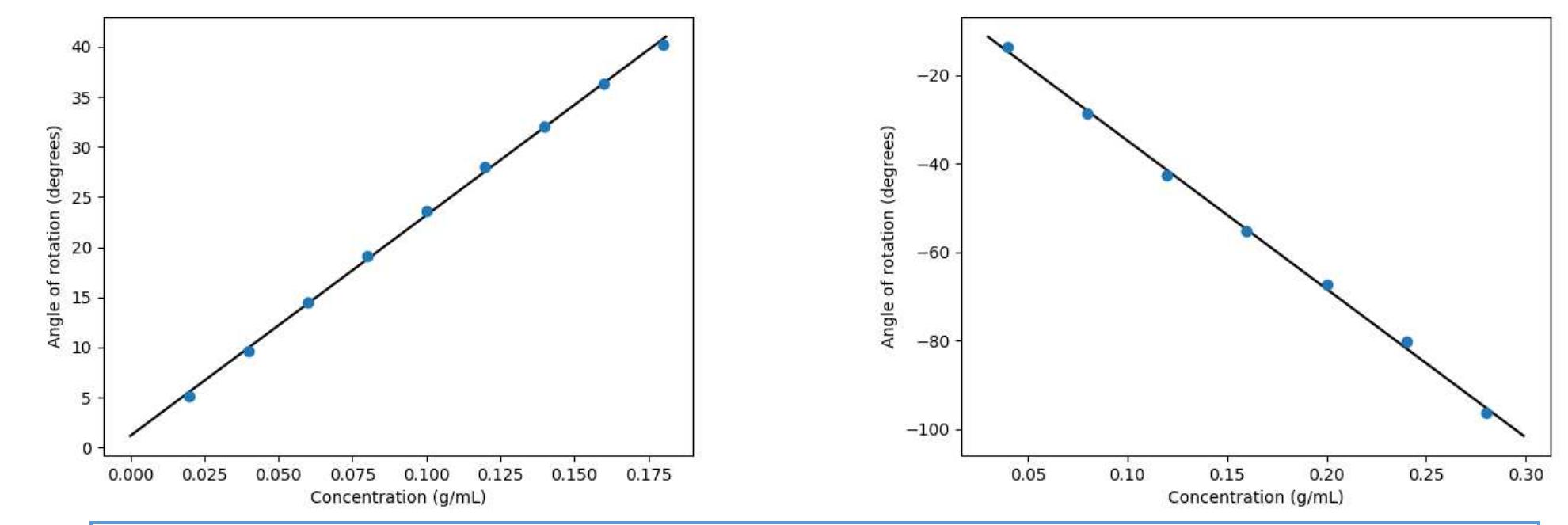(PDF) Experimental Study of the Optical Rotation produced by sugar ...