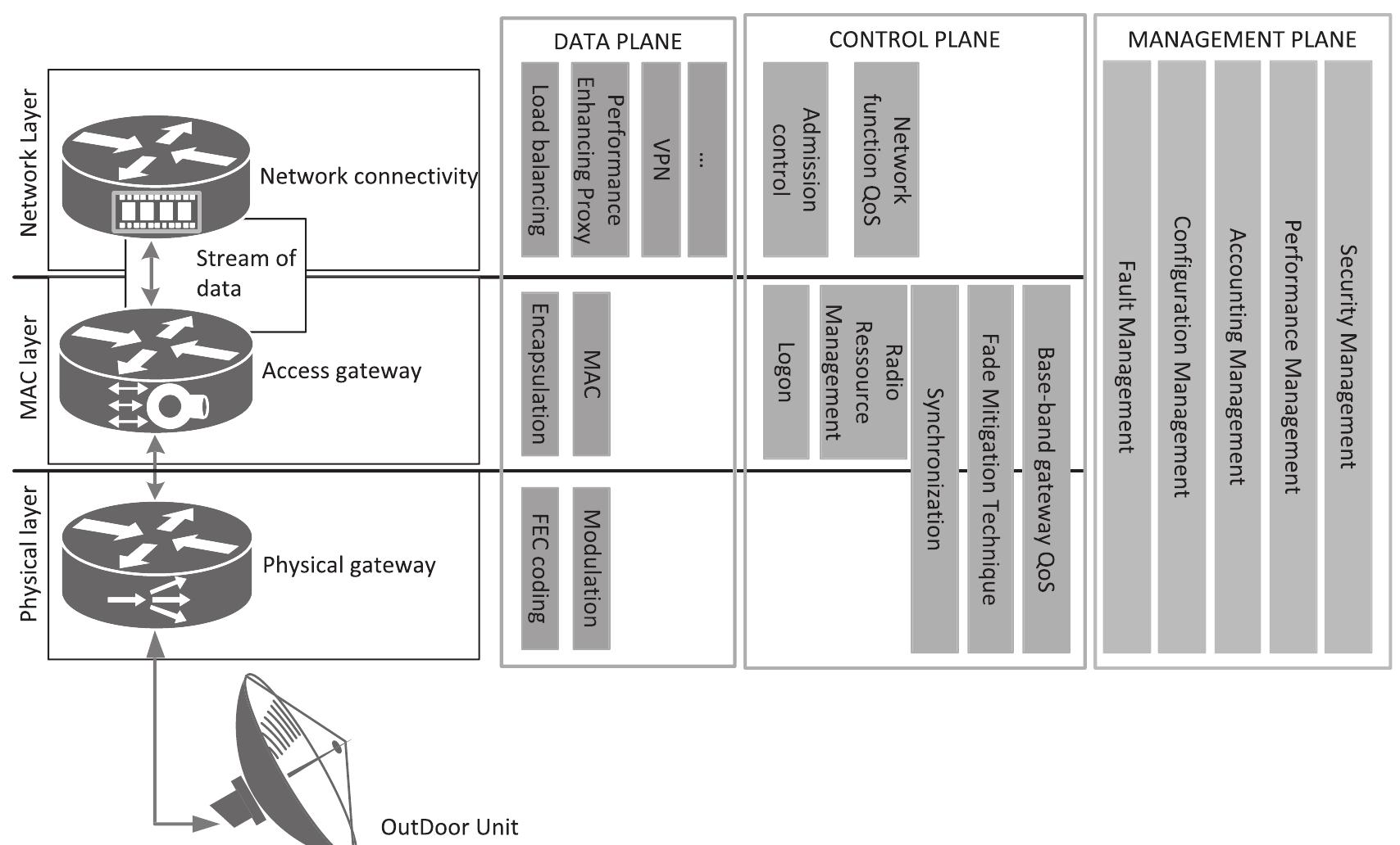 Figure 3 - from Software-defined satellite cloud RAN