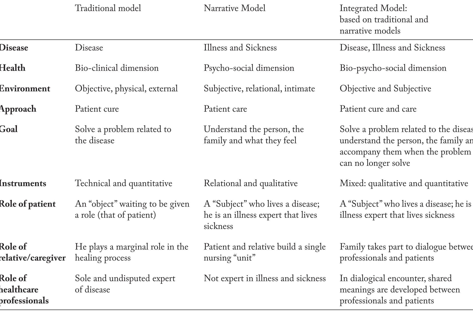 A comparison of different nursing models healthcare
