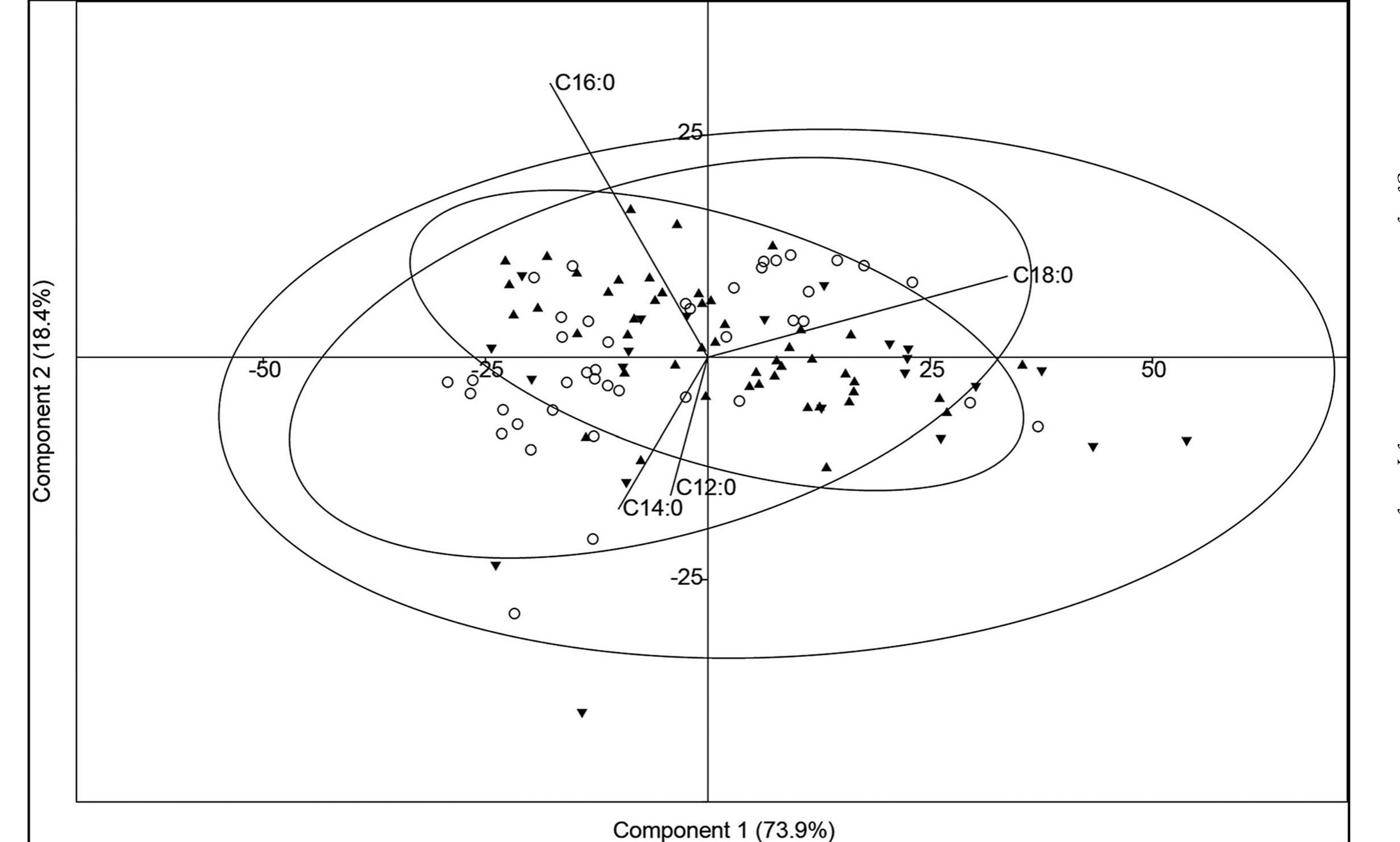 Principal component analysis (pca) scatter plot of the first