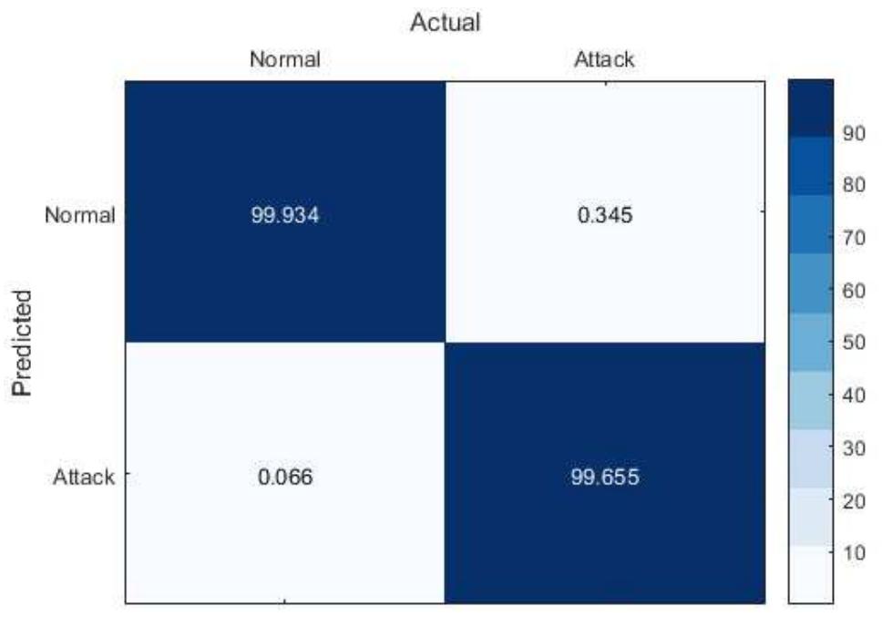 Confusion matrix for 2-class classification the figure, the