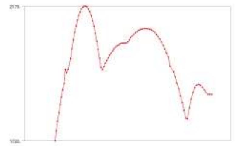 The below graph shows the first 100 rs acceleration values