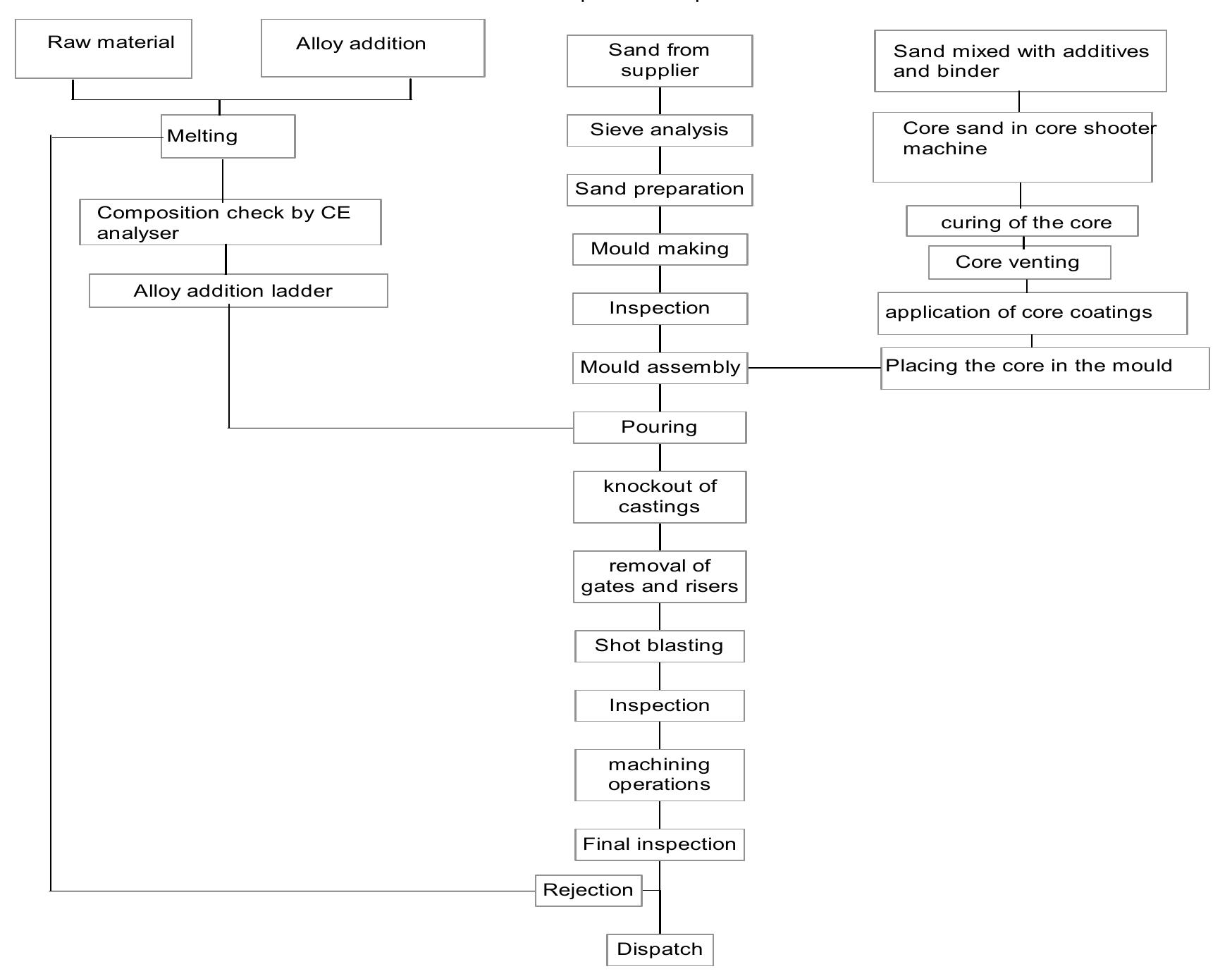 Figure 1 - Application of Six sigma DMAIC Methodology for
