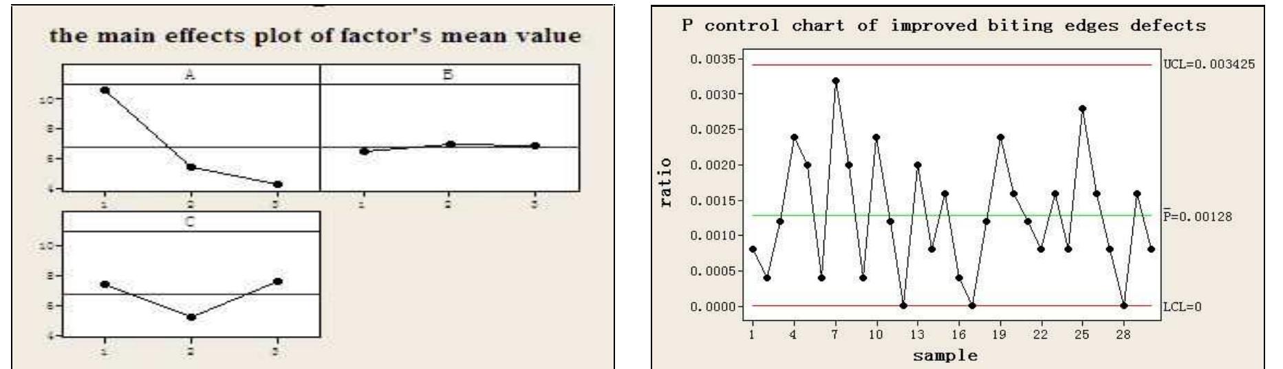 The mean value curves of each factor figure 4. p control