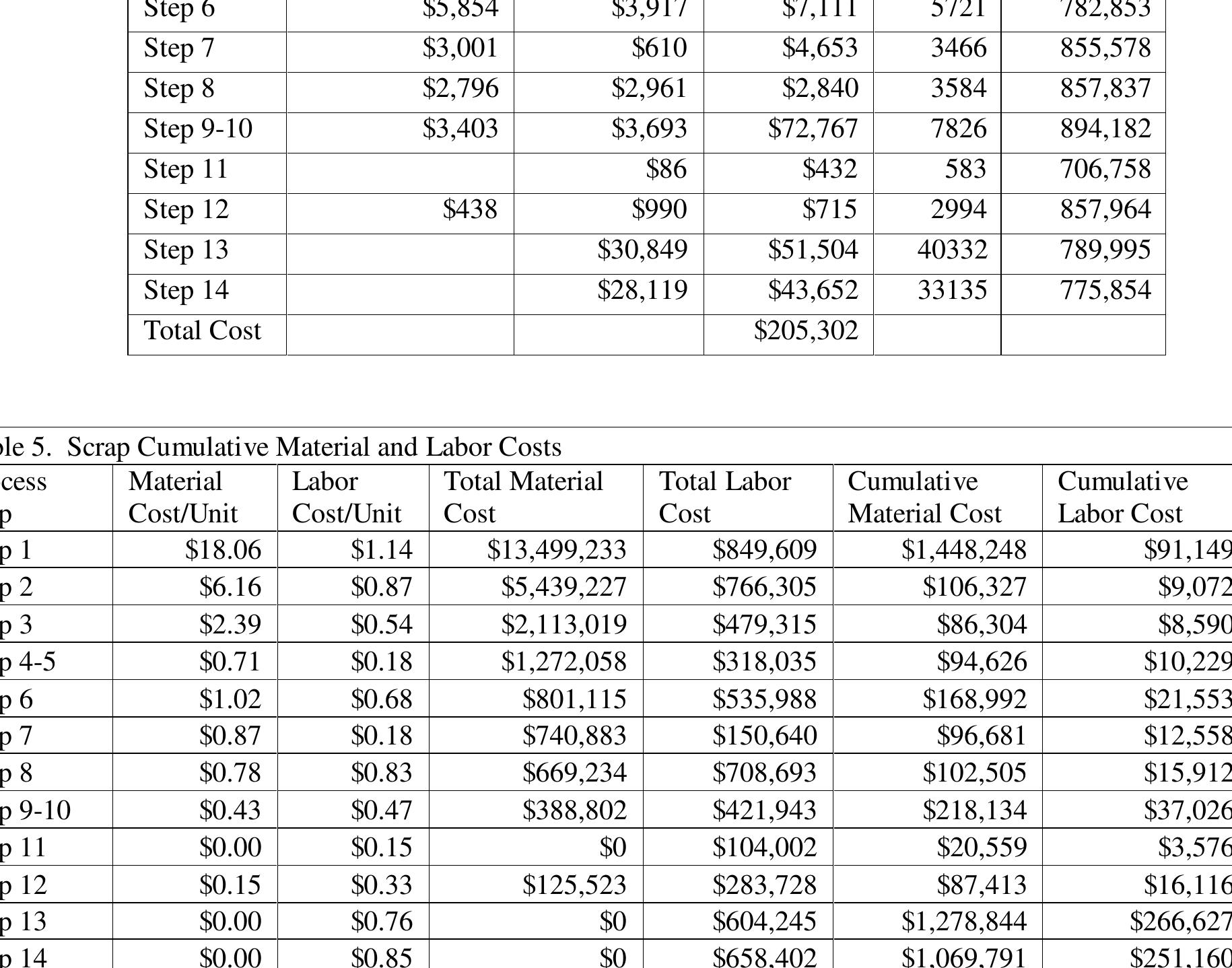 Table 5 - THE IMPACT OF QUALITY CONTROL SCRAP AND REWORK
