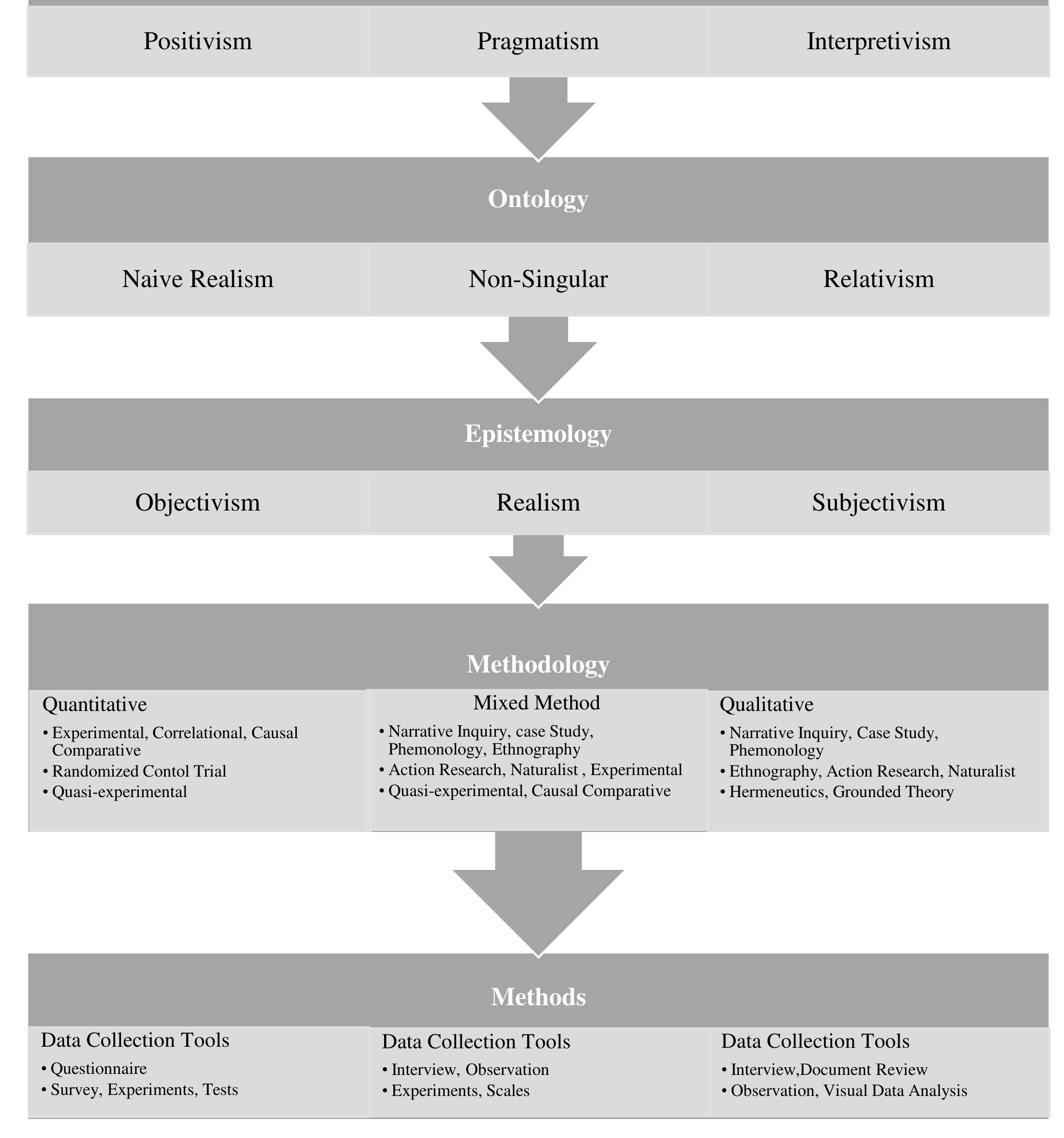 (PDF) Understanding philosophical underpinnings of research with ...