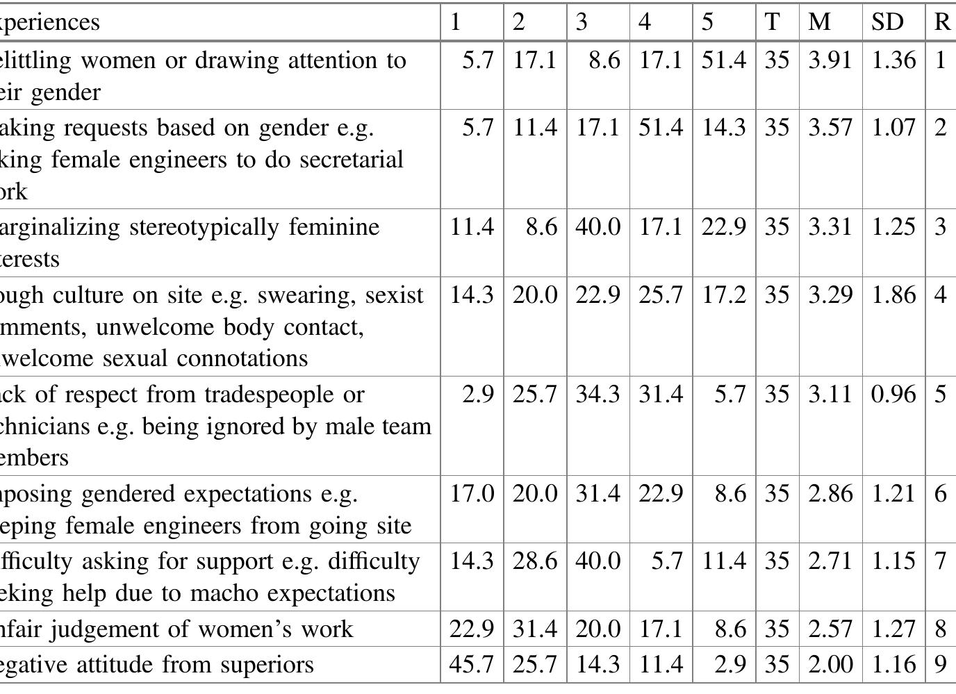 Experience of gendered cultures