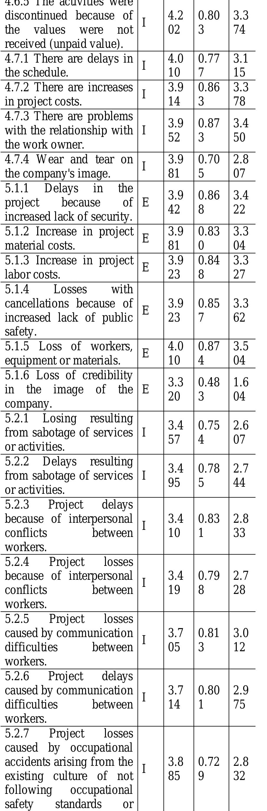 Table 13 - Identification and Classification of Risk