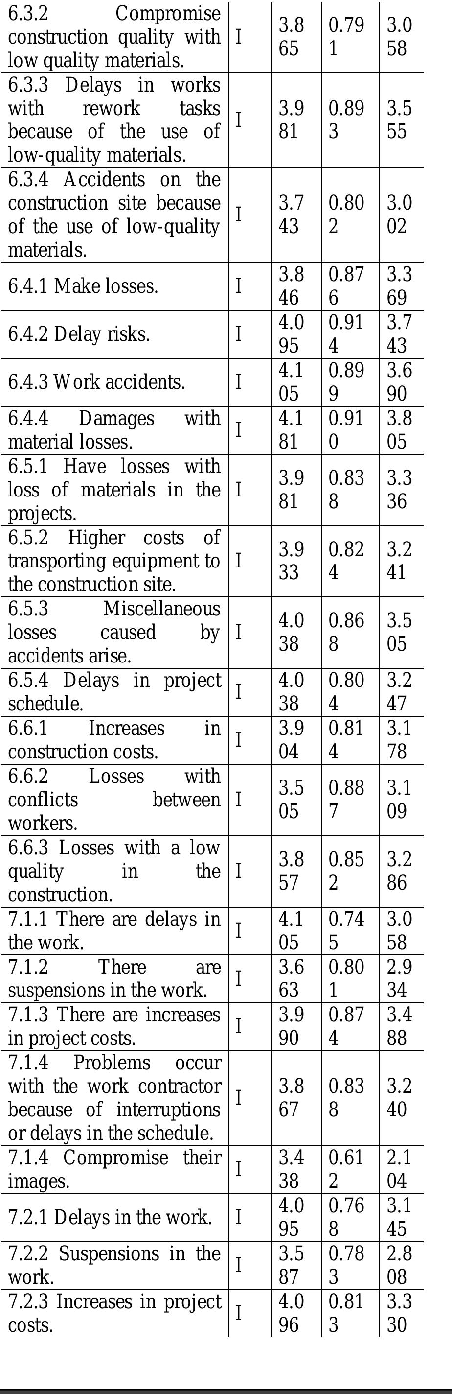 Table 15 - Identification and Classification of Risk