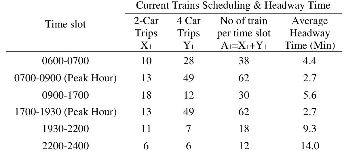 Current trains’ schedules and its headway time for a same