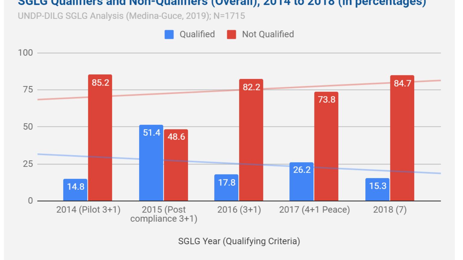 (PDF) Seal of Good Local Governance: Leveraging on Performance ...