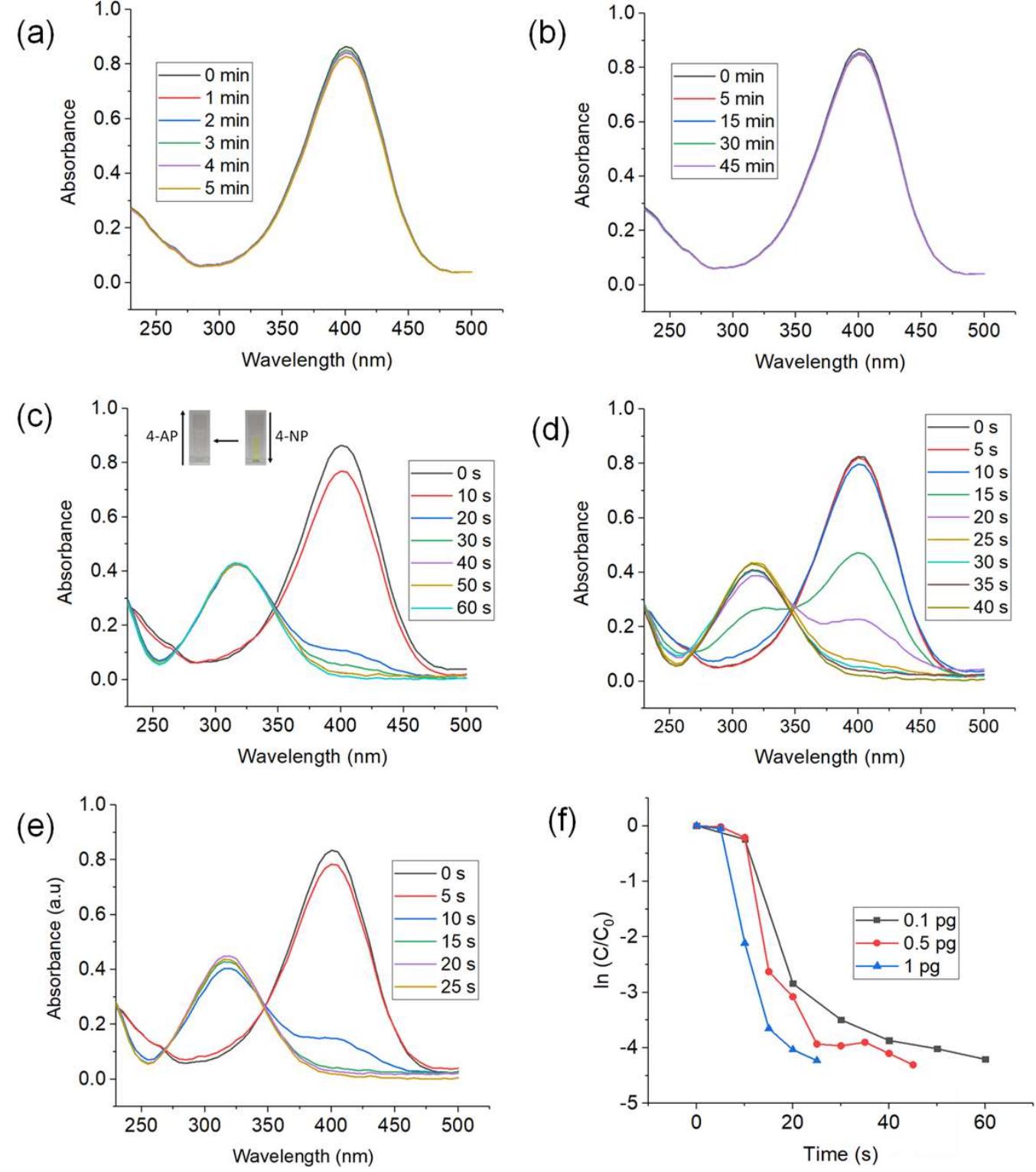 Uv-vis spectra of 4-np reduction reaction (a) no gaa