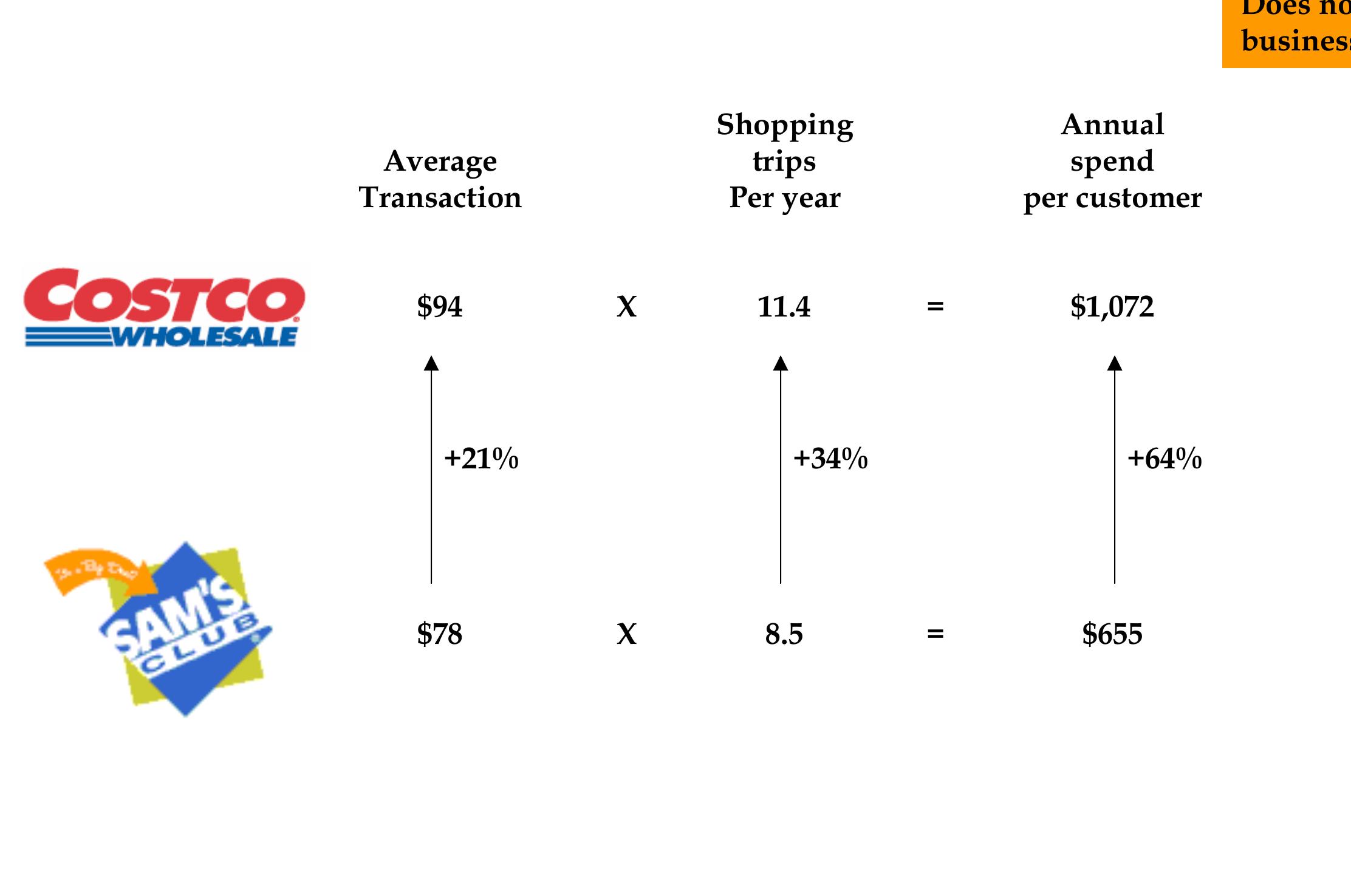 Figure 33 - UNDERSTANDING COSTCO