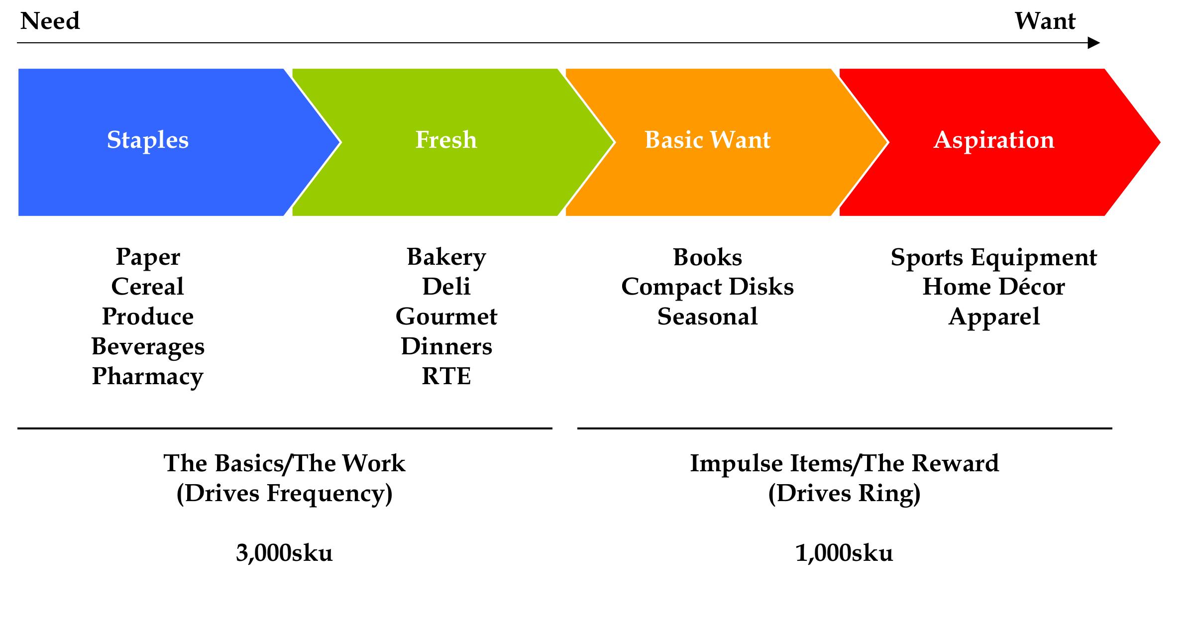 Figure 61 - UNDERSTANDING COSTCO
