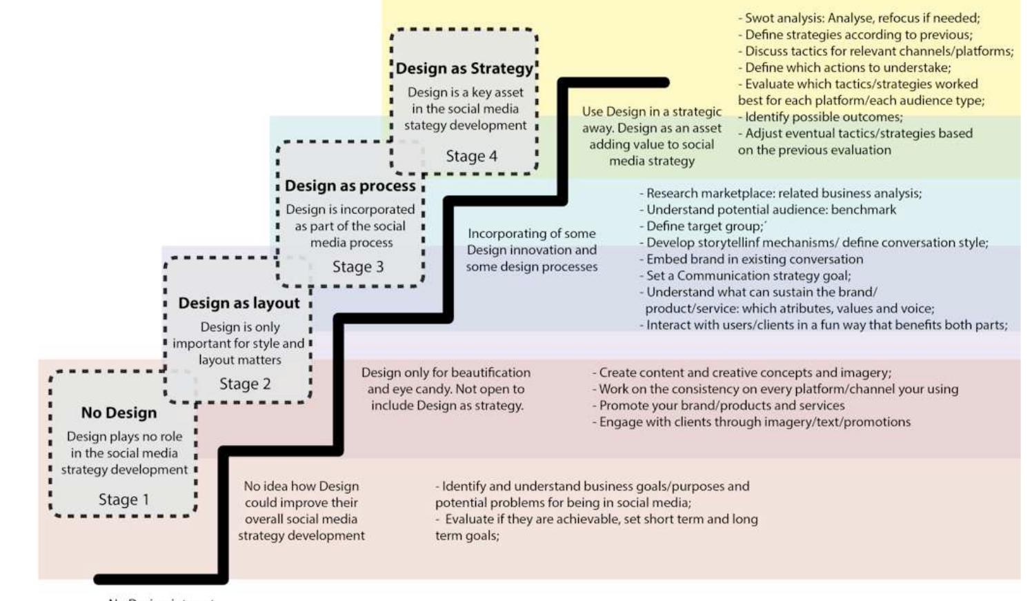 We evolved the design ladder model, focusing on social