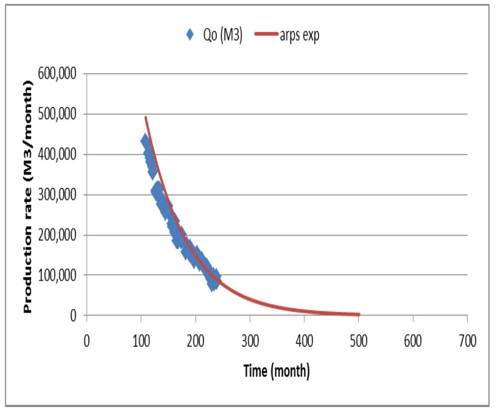 Arps model fitting (case 1) qi and di can be determined on