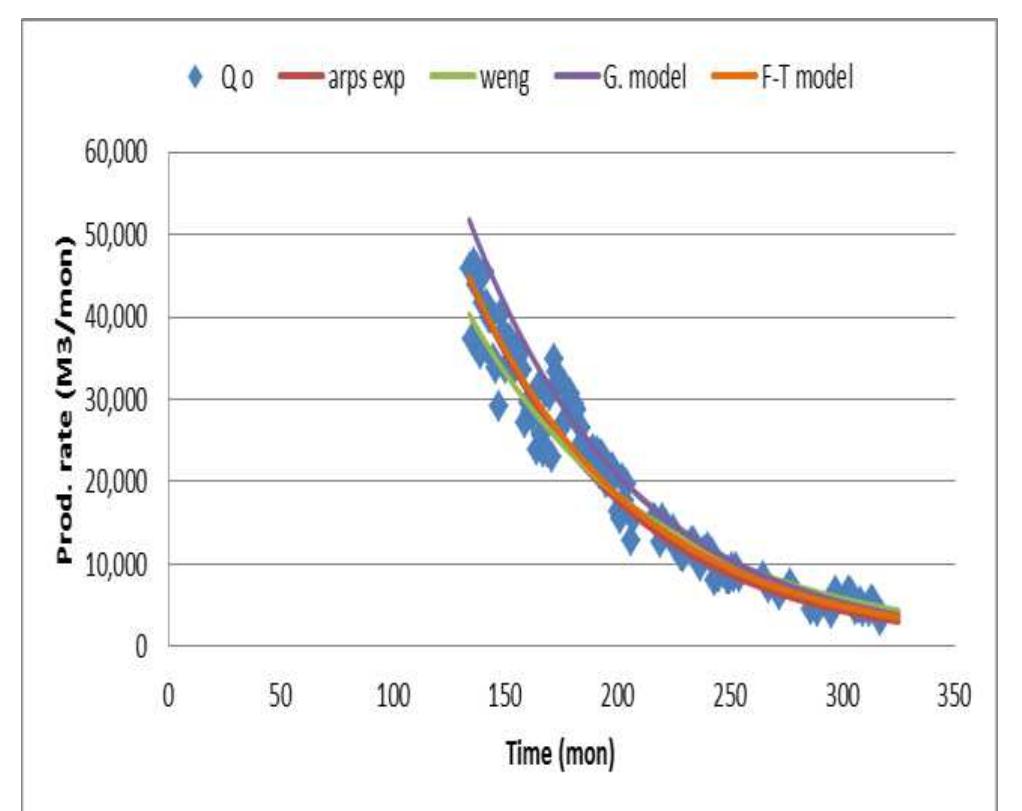 History matching fitting comparison (case 4) comparison