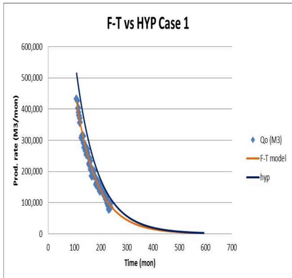 F-t model verses arps hyperbolic model (case 1) a comparison