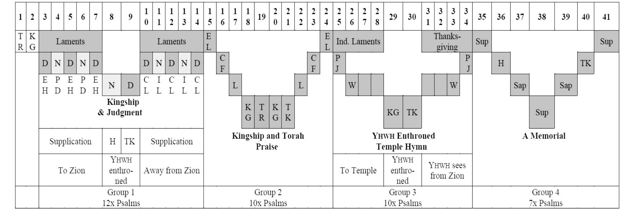 Figure 1 - The Shape of Davidic Psalms as Messianic