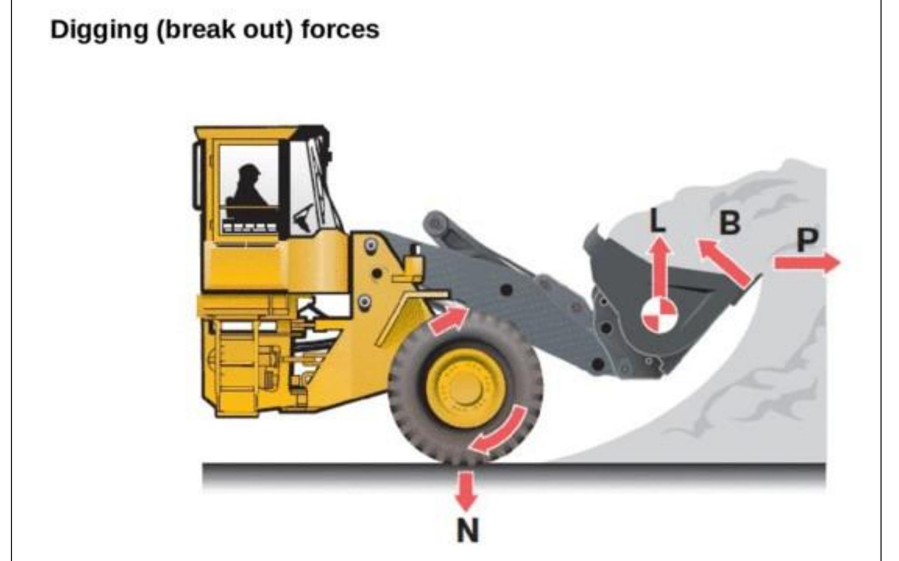 Figure 3 - Wheel Loader Buckets & Digging Forces