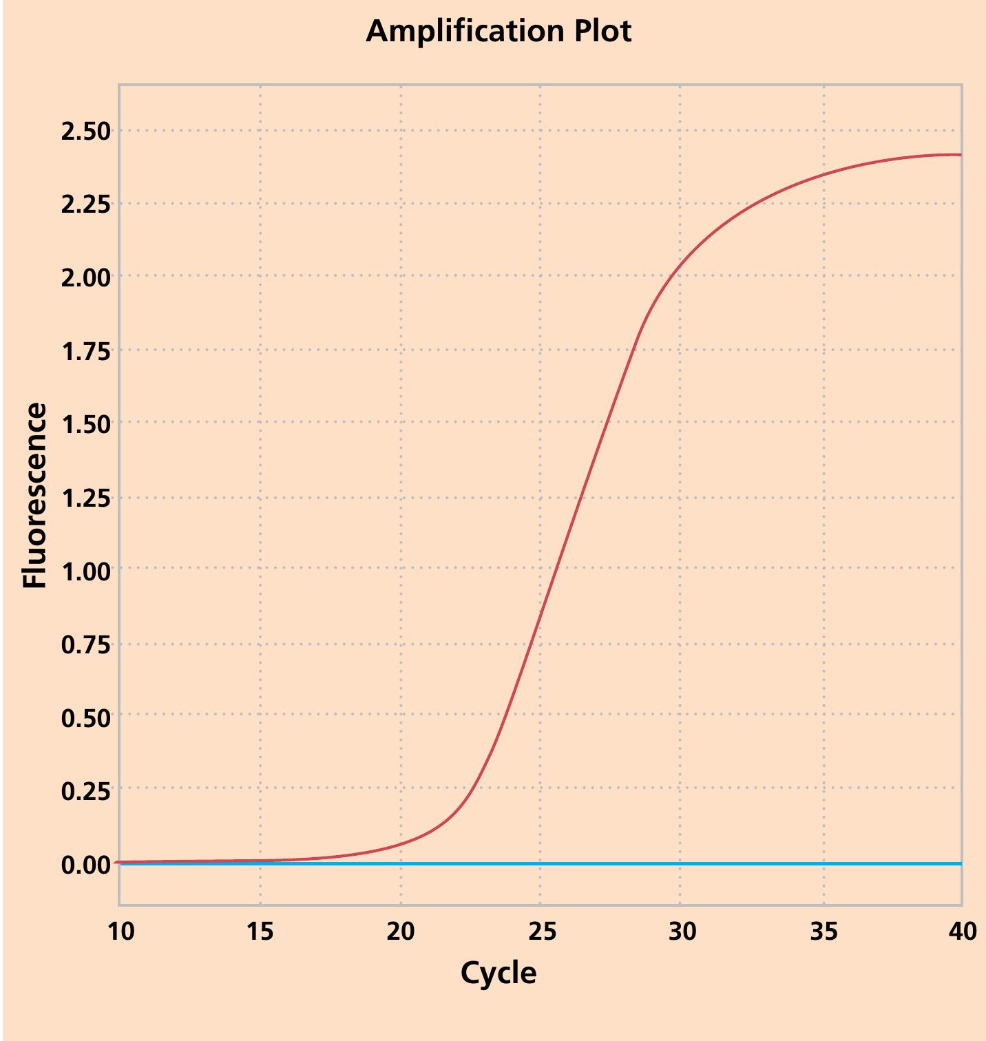 Graphical representation of real-time pcr data. the graph